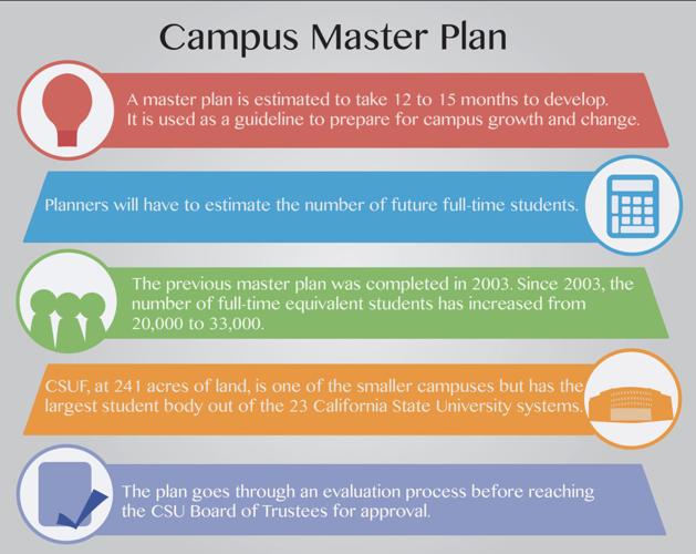 Cal State Fullerton campus in the first stages of a new physical master ...