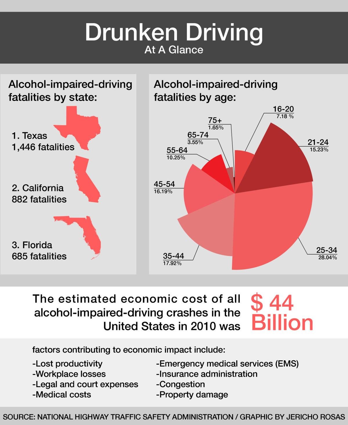 Student overcomes consequences of drunken driver | News | dailytoreador.com