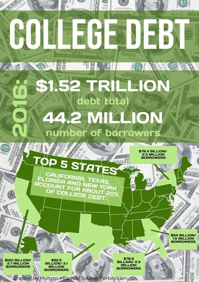College debt frustrates, but information empowers students | La Vida ...