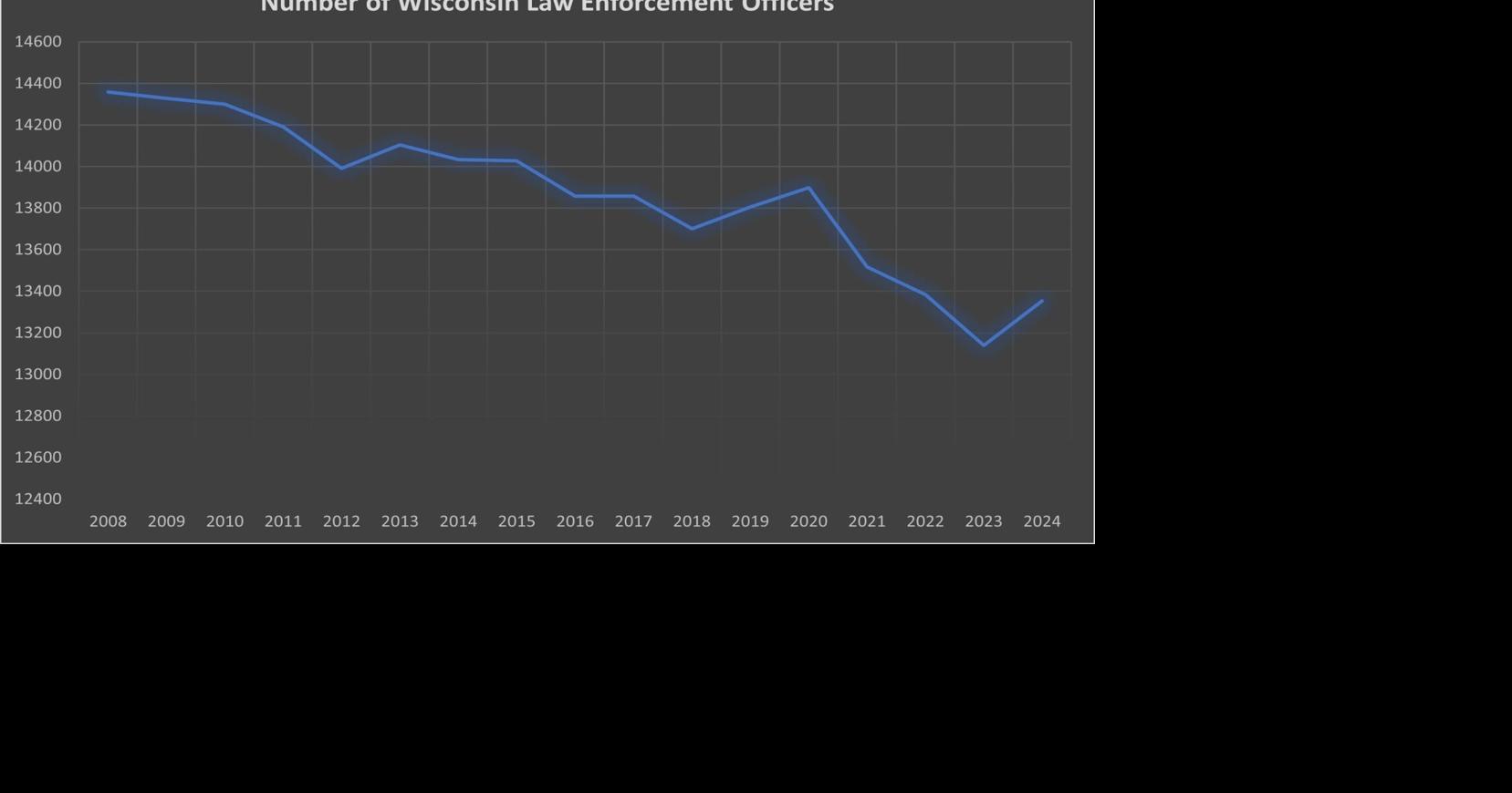 From record low, total number of police officers in Wisconsin ticks up ...