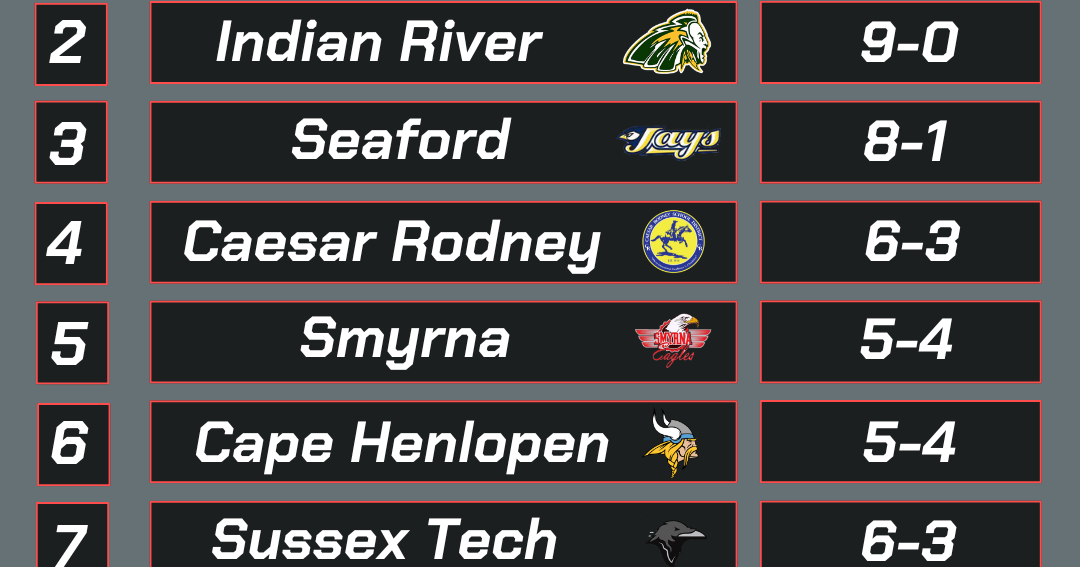 DSN Week 10 Power Rankings | Power-rankings | delmarvasportsnetwork.com