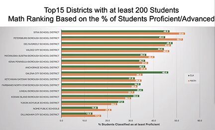 DGSD tops state testing scores | Local | deltawindonline.com