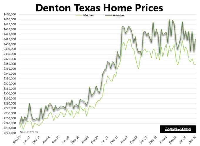 Commentary: Denton housing market continues to normalize in December ...