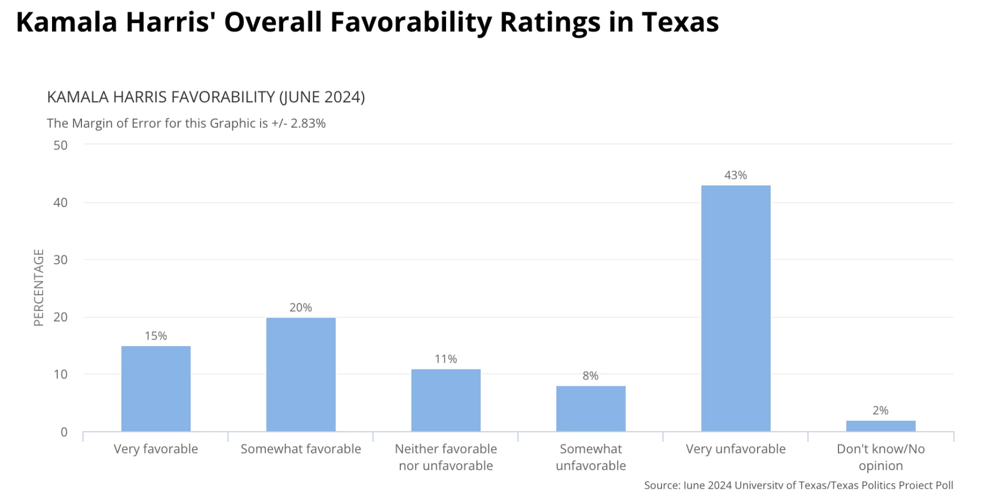 Poll shows Harris’ favorability in Texas slightly lower than Biden’s ...