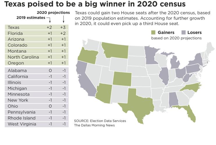 Texas poised to gain multiple U.S. House seats after 2020 census, new ...