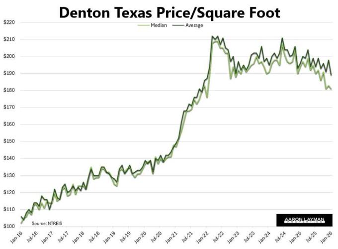 Commentary: A tale of two Denton housing markets | Business | dentonrc.com