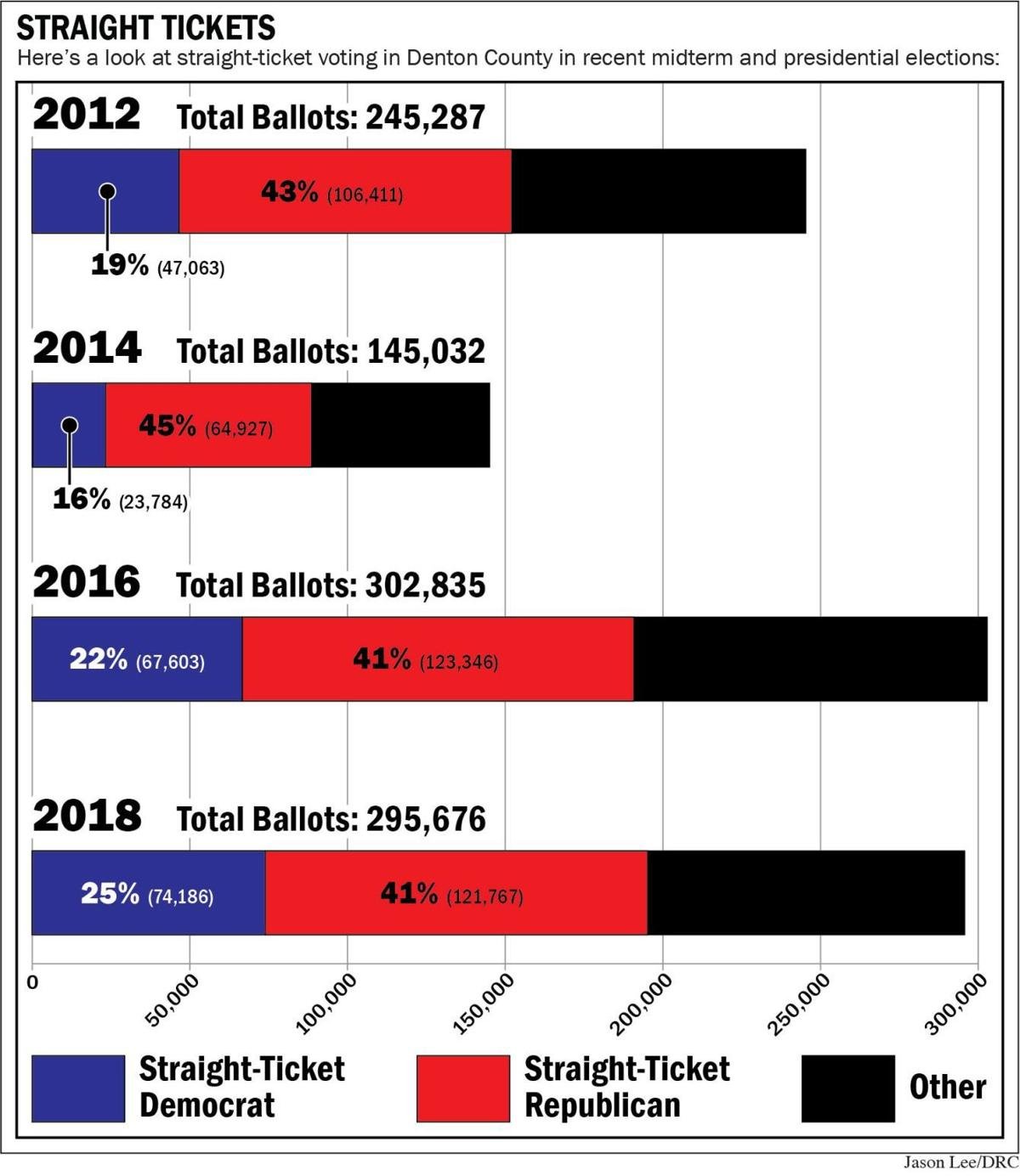 Straight-ticket ballots go out with a bang in Denton County | Education ...