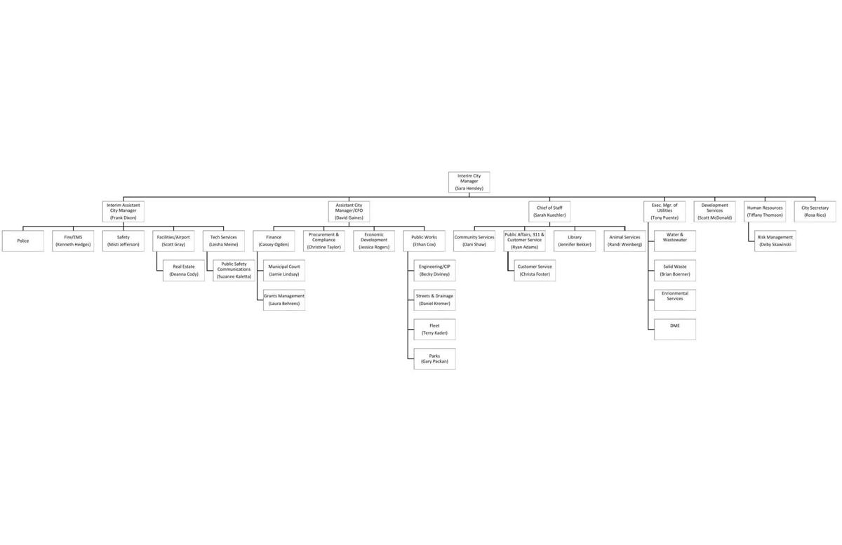 Denton organizational chart | | dentonrc.com