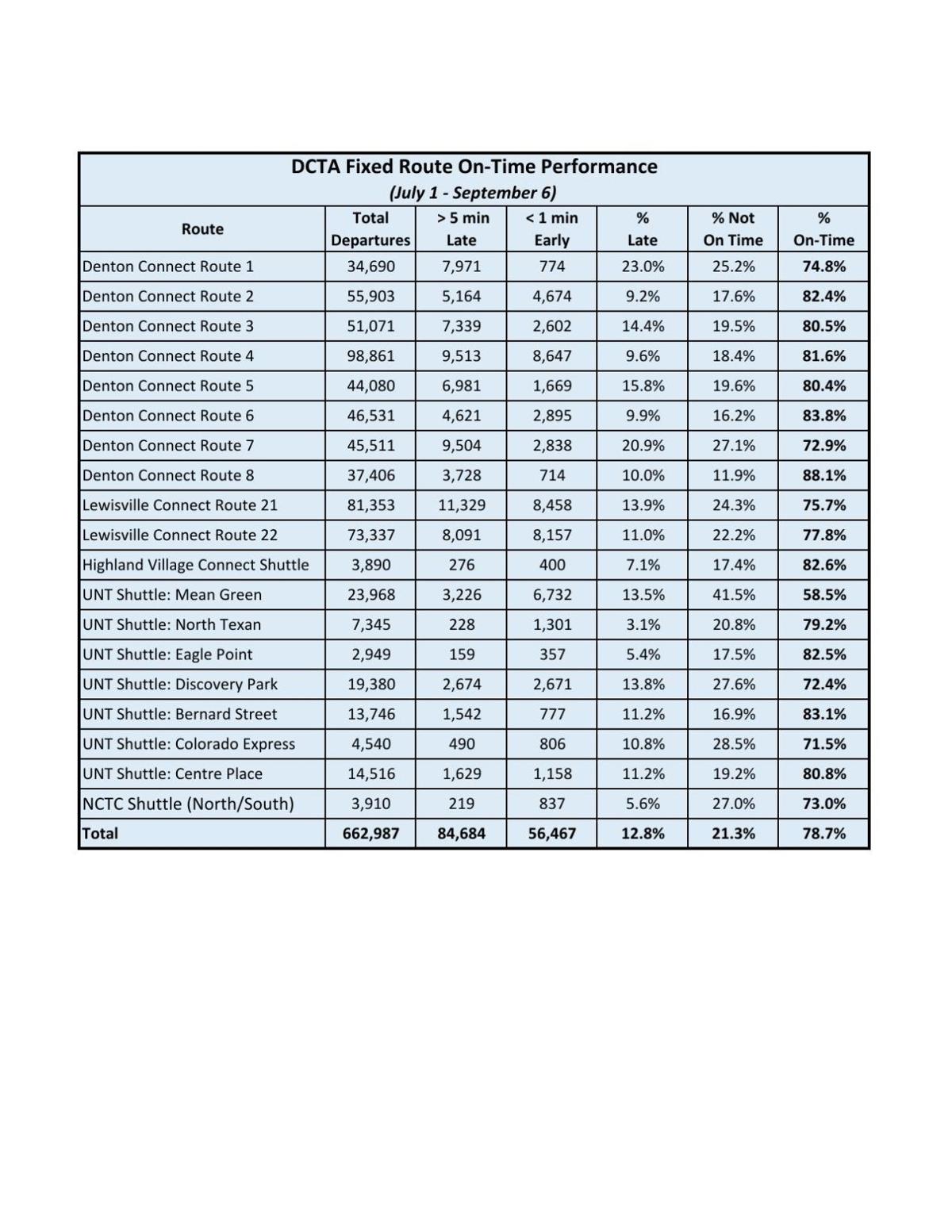 Run, rider, run: DCTA buses coming up short on performance | Dcta ...