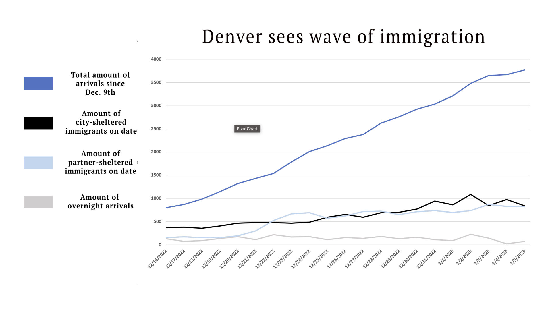 Number Of Immigrants In Denver Triples Since Emergency Declaration