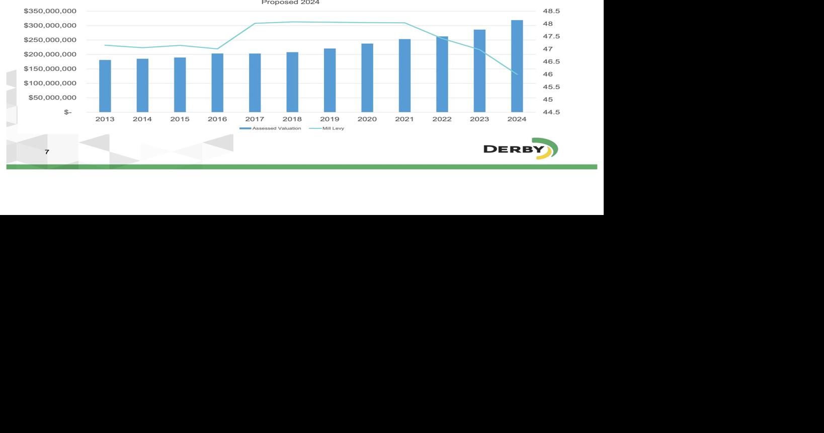 City works balancing act to keep mill levy moving downward | Derby News ...