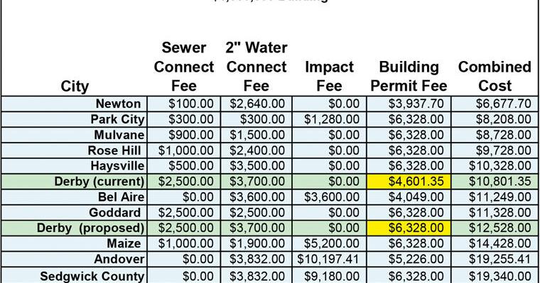 City updates commercial building permit fees | Derby Business News ...