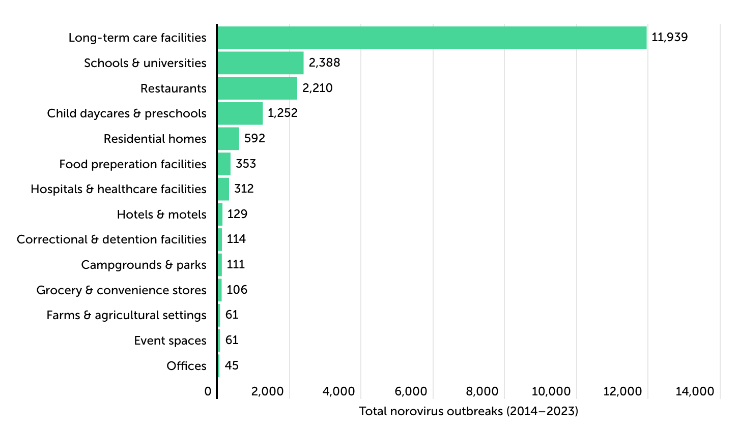 Where Norovirus Outbreaks Are Most Common in the U.S. | Health and ...