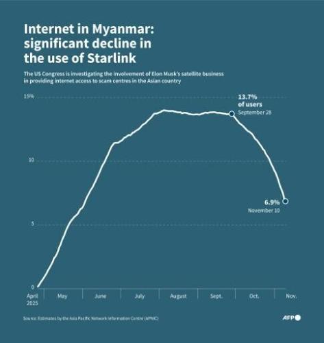 Starlink, utilised by Myanmar scam centres, sees usage fall nationwide ...