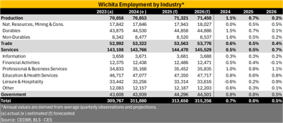 Employment growth slowing in metro, state | Derby Business News | derbyinformer.com