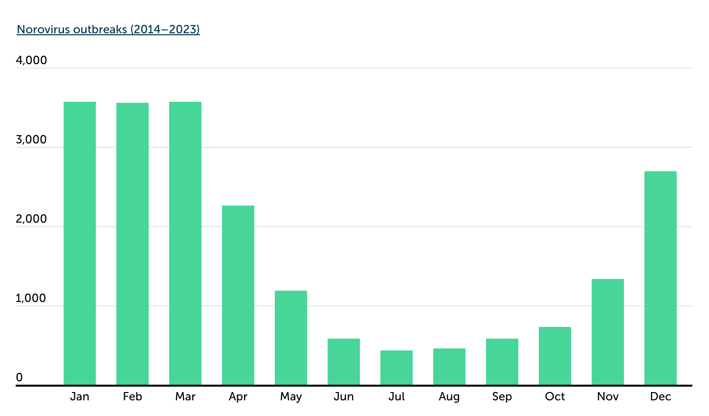 Where Norovirus Outbreaks Are Most Common in the U.S. | Health and ...