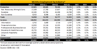 Kansas employment forecast looks strong starting 2024 | Area ...