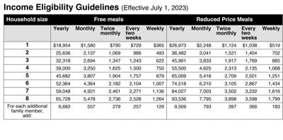Eligibility guidelines for school meal program released | Local News ...