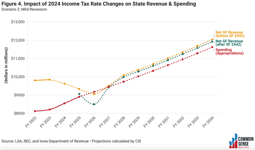 Study: 2024 income tax cuts save $1.85 billion in Iowa | Local News ...