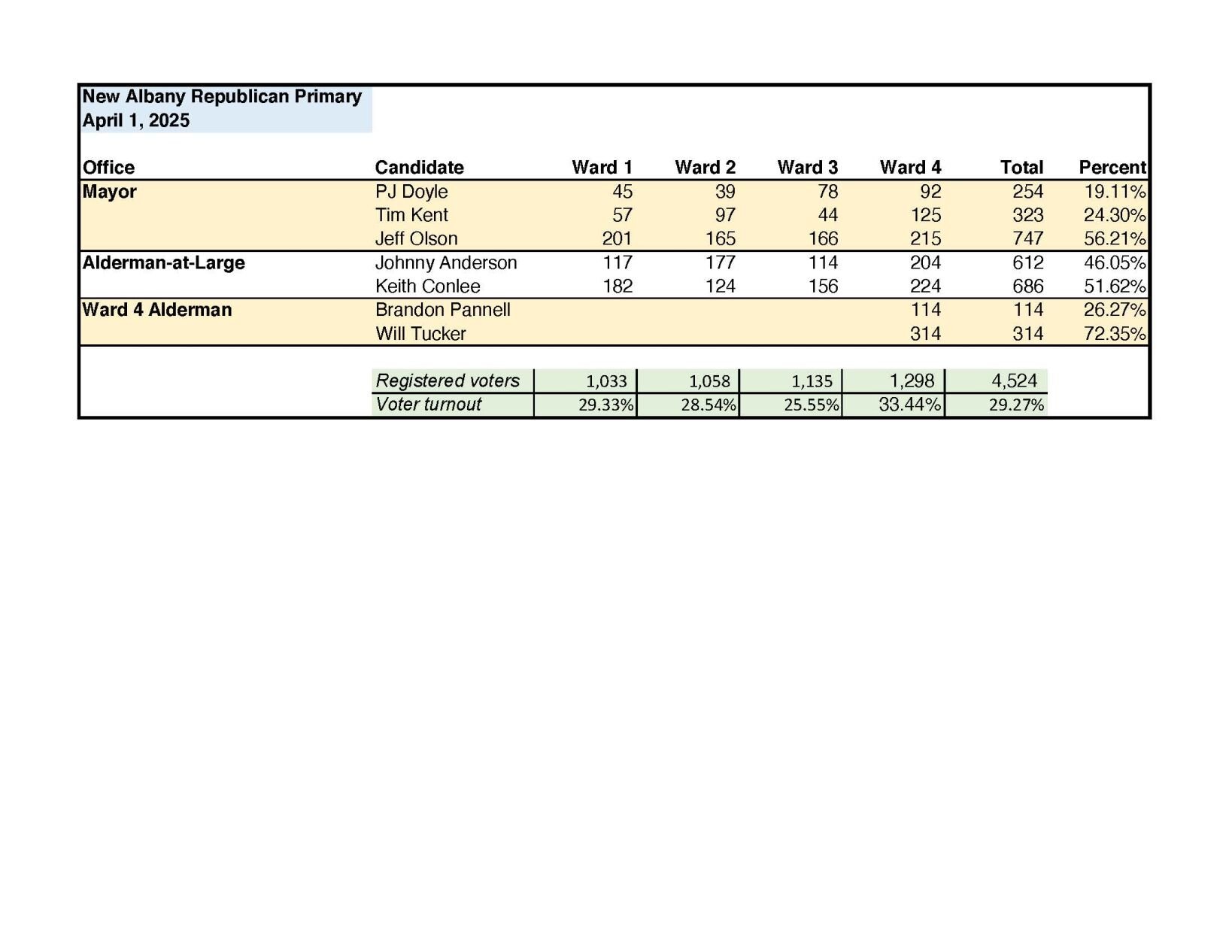 Olson shows strong win in NA mayor’s race | New Albany Gazette ...