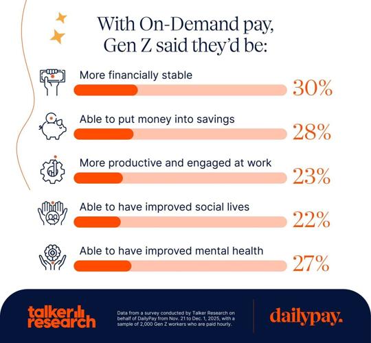 Why nearly 7 in 10 Gen Z workers doubt they’ll ever retire | News ...