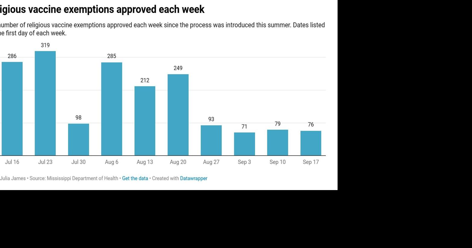 State approved 1,800 religious vaccine exemptions for schoolchildren as of September ...
