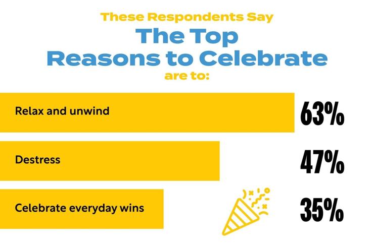 Survey reveals when different generations celebrate happy hour | News ...