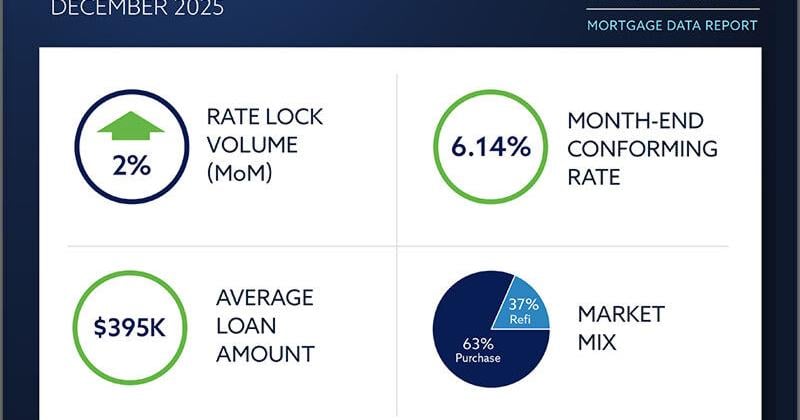Optimal Blue report: December lock volume closes 2025 on a firm footing | Nation & World ...