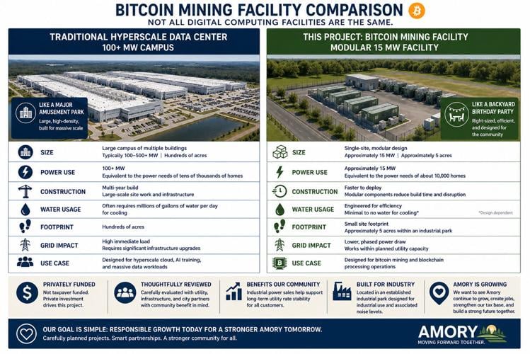 Bitcoin mining project locating in Amory | News | djournal.com