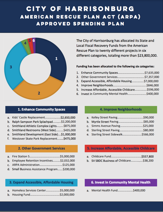 City Council Gives Final OK To ARPA Spending Plan | Dnronline ...