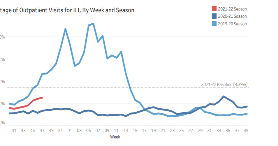 Flu cases rising, but still rates are lower than 2019-2020 figures