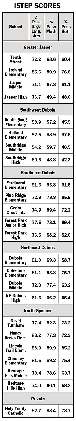 ISTEP results above state average for local schools | Local News ...