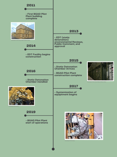 A timeline of the Bluegrass Army Depot's development ...