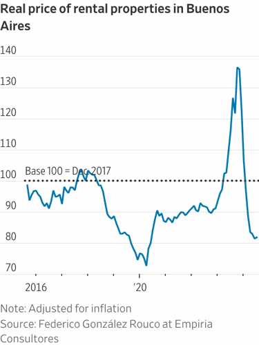 Argentina scrapped its rent controls. Now the housing market is ...