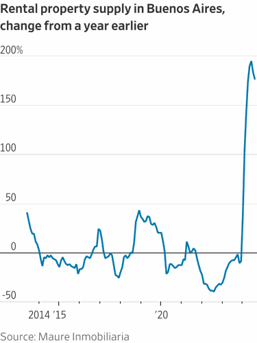 Argentina scrapped its rent controls. Now the housing market is ...