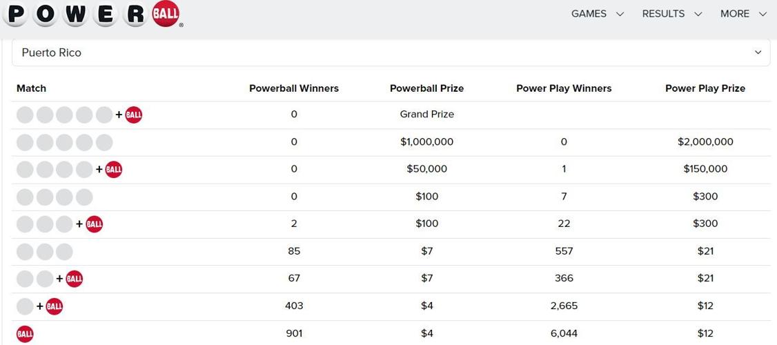 Se llevan un premio de $150,000 del Powerball en Puerto Rico | Otros ...