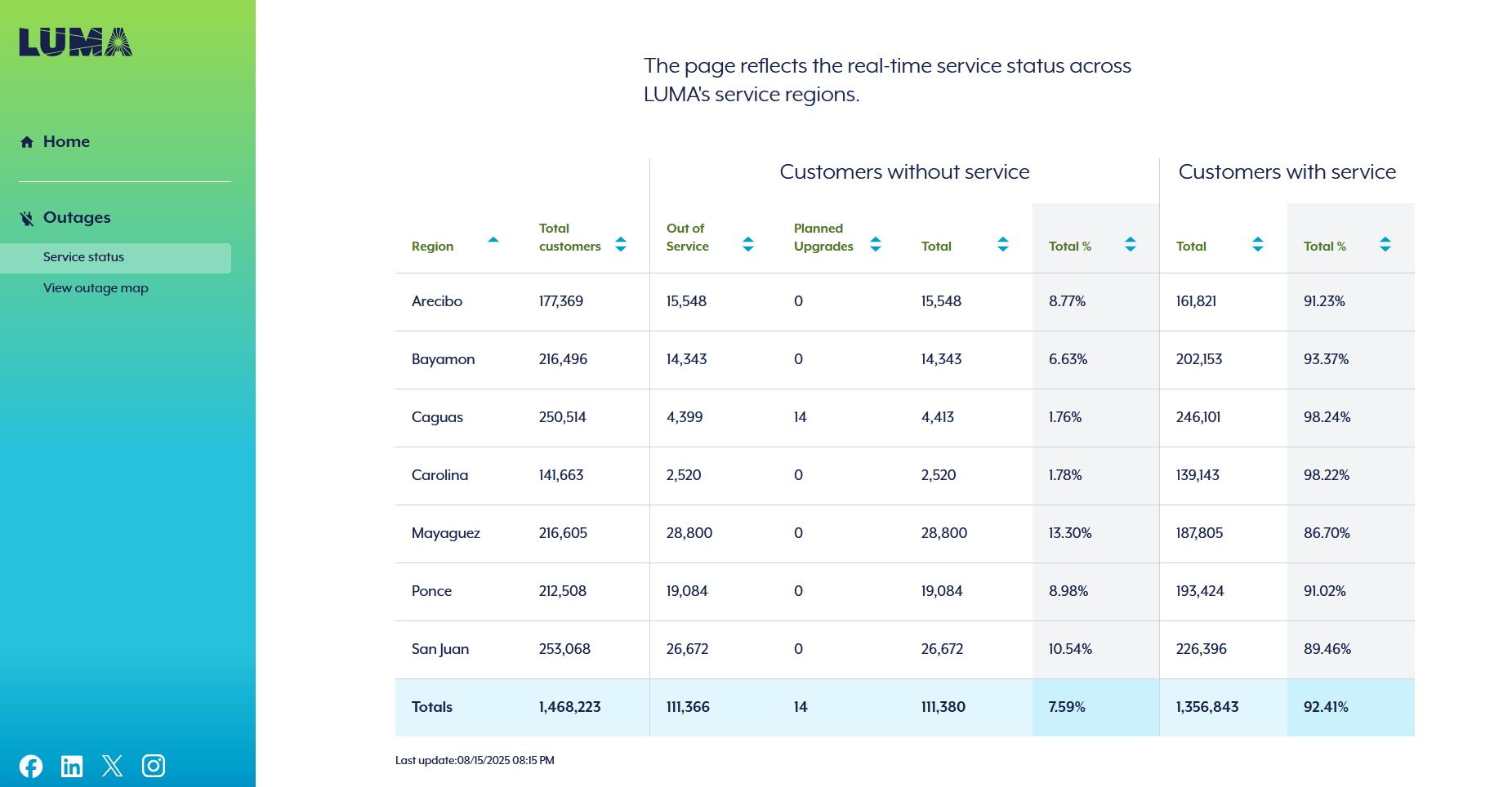 Se le va la luz a más de 60,000 clientes de LUMA Energy | Gobierno ...
