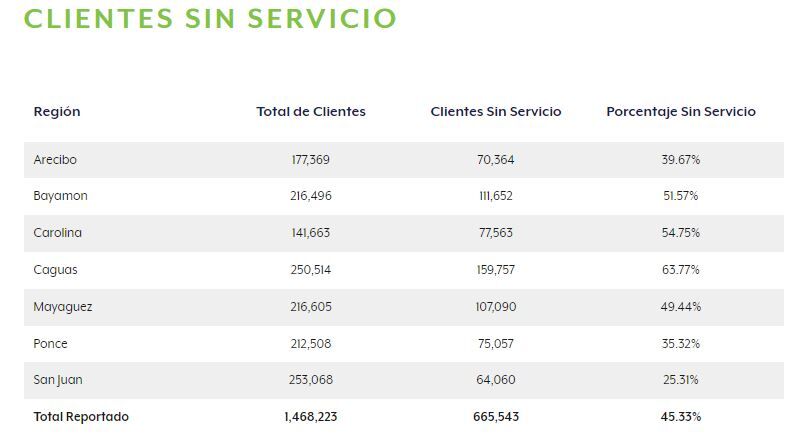 Apagón general en Puerto Rico a causa del huracán Fiona | Agencias ...