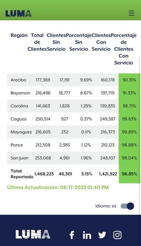 Fallo en línea de transmisión de LUMA Energy deja a unos 40,000 ...