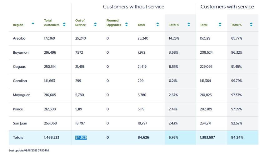 Más de 80,000 clientes de LUMA Energy siguen sin luz | Agencias ...