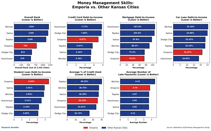 Study: Emporia ranks above average nationally in money-management ...