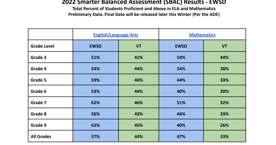 EWSD to undergo audit of math programs to improve student scores and ...