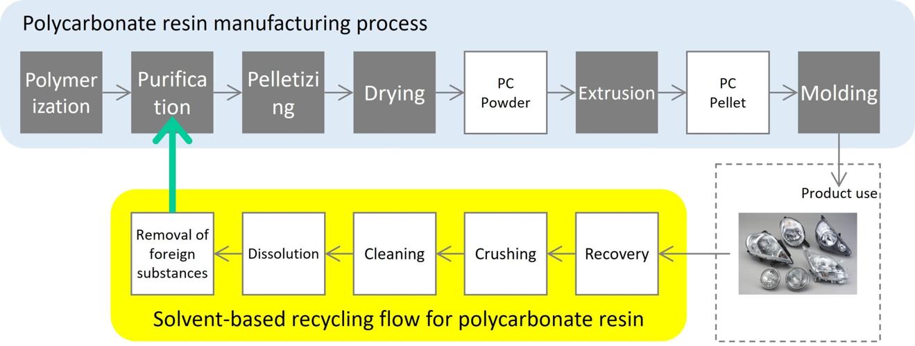 Teijin leverages solvent-based recycling process to develop high ...