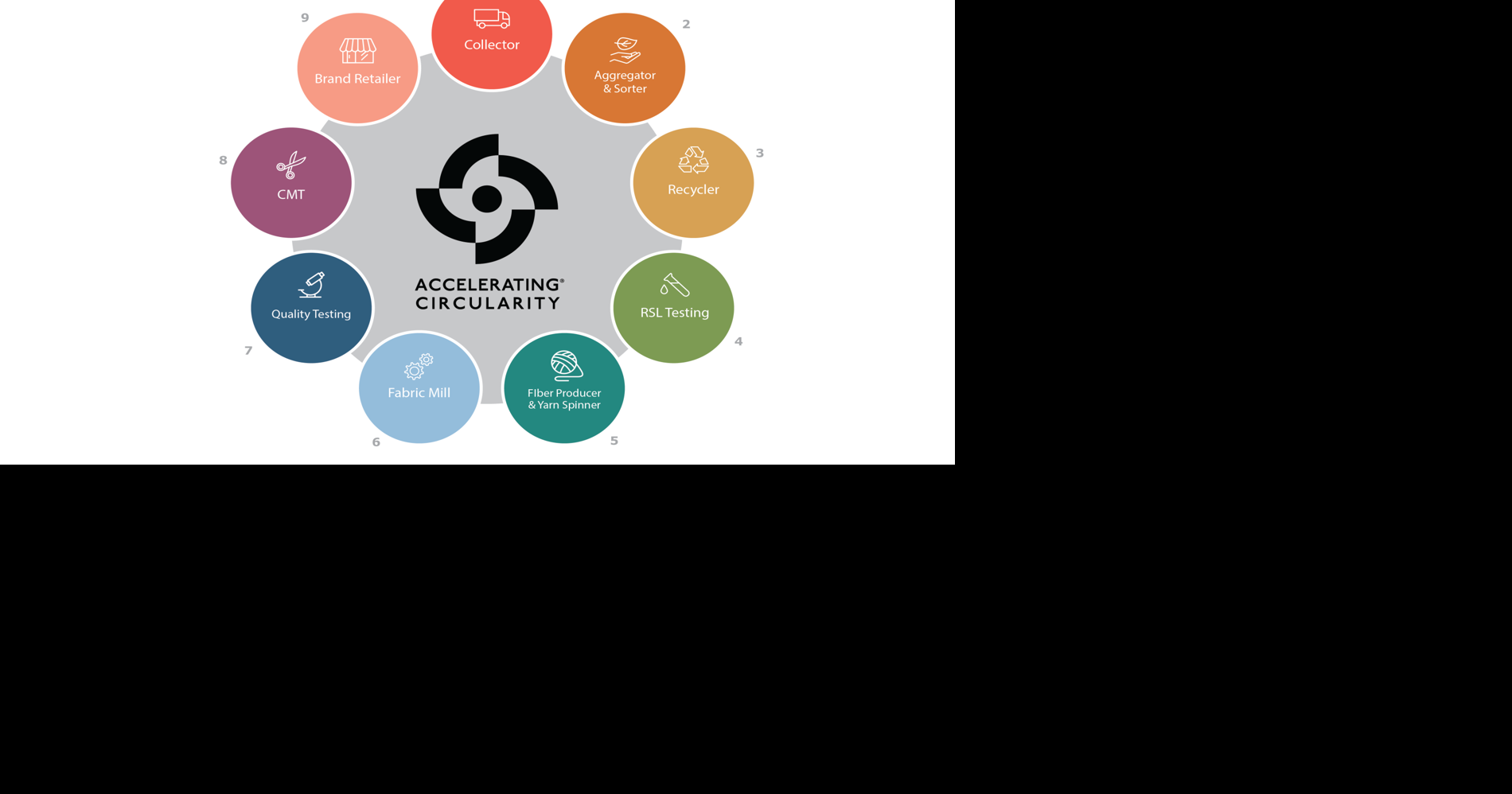 Accelerating Circularity launches next phase of Building Circular Systems | Industry News ...