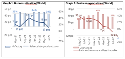 ITMF survey: Business situation plunges into negative territory ...