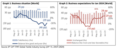 ITMF survey: Indicators for business situation, order intake improve in ...