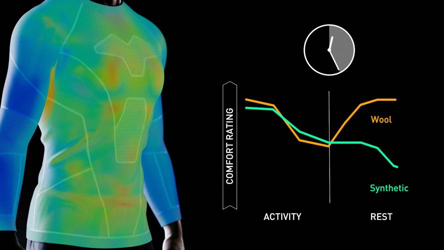 NC State study: Merino wool proven to have superior thermoregulation ...