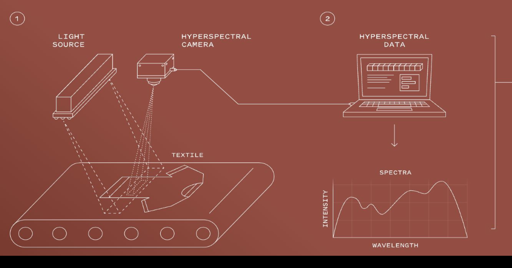 Refiberd offers sustainable, no-cost solution for unused fabric headers ...