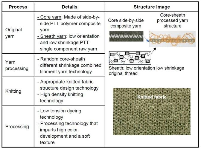 Teijin Frontier develops functional fabric for sportswear, casualwear ...