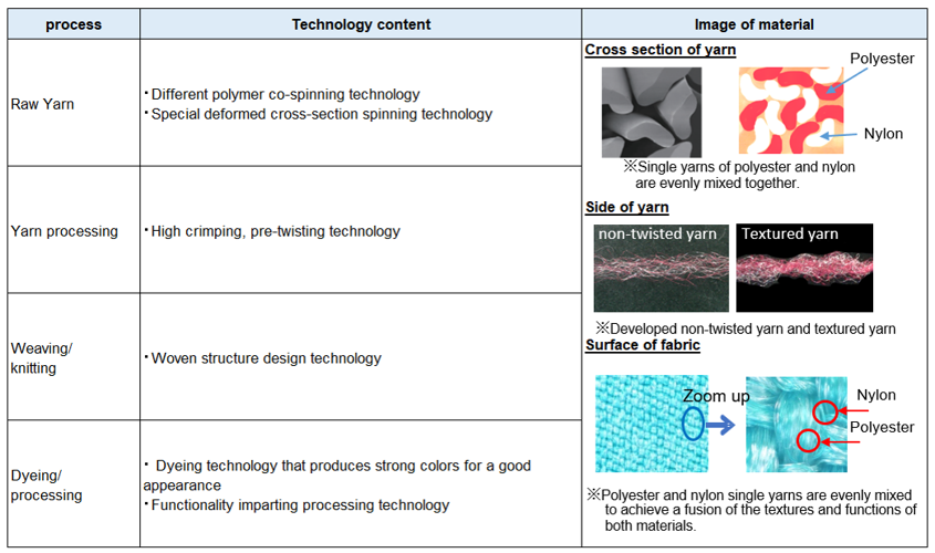Teijin Frontier develops high-performance material for sports, outdoor ...